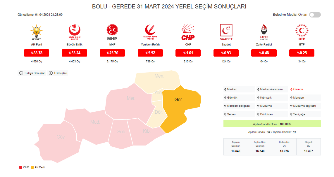 BBP, 73 Oy Farkla AK Parti'ye Kaybettiği Seçimin İptali İçin Başvurdu ... BBP, 73 Oy Farkla AK Parti'ye Kaybettiği Seçimin İptali İçin Başvurdu ...